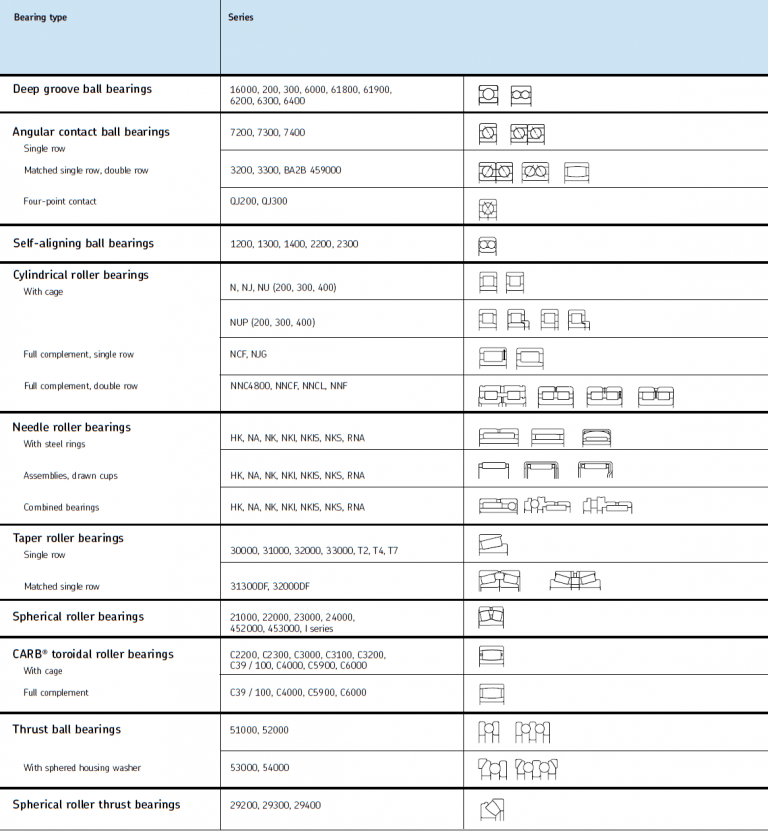 SKF bearing designation | TFL