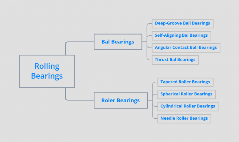 Bearing Selection Guide 2026: Type & Size | TFL